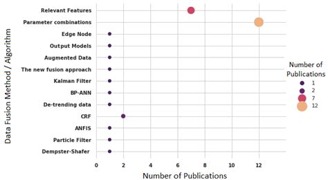 Data Fusion Methodsalgorithms Reported In The Selected Publications