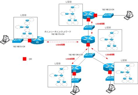Ospf Lsdbの同期処理 Ospfの仕組み ネットワークのおべんきょしませんか？