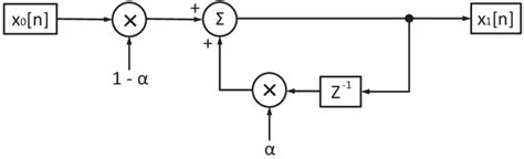 flowchart for the es filter note that the operator z −1 represents a