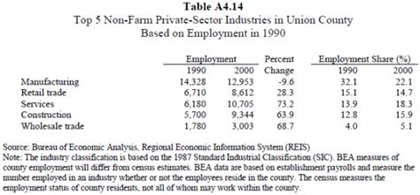 Appendix 4 Economic Characteristics Of Selected Counties Pew