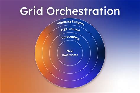 what is grid orchestration