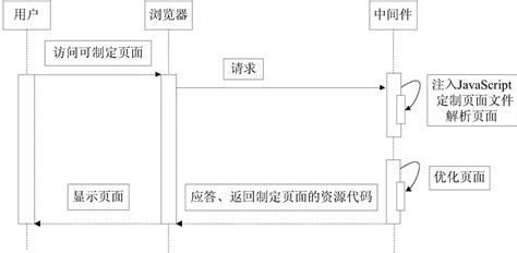 Method And System For Customizing Page Based On Javascript Eureka Patsnap