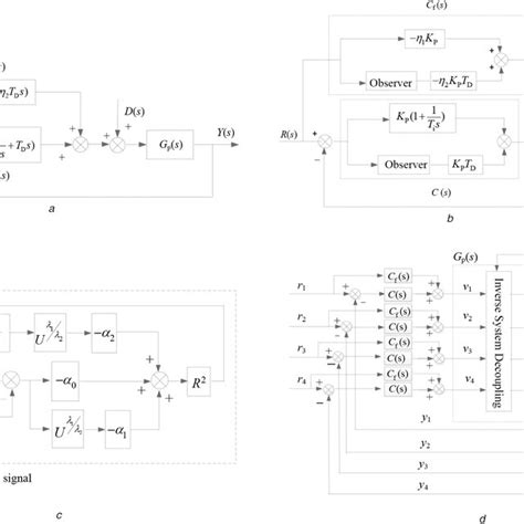 Schematics Of Control Strategy Proposed A Traditional 2‐dof Pid