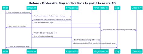 How To Modernize Off Pingfed And Pingaccess To Azure Ad