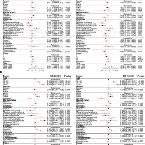 Forest Plot Showing The Univariable And Multivariate Analyses Results