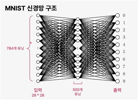 Mnist로 이해하는 딥러닝 모델 학습