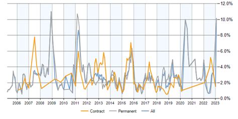Erp Contracts In Coventry Co Occurring Skills And Contractor Rates It
