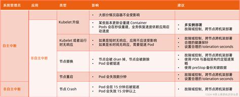 Kubernetes 将应用迁移至kubernetes目前是将集群外的应用全部迁入 Kubernetes集群中。 Csdn博客