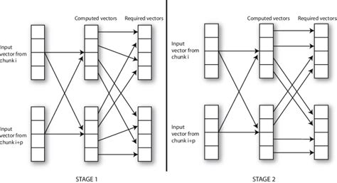 vectorization of the first two stages of the fft algorithm these