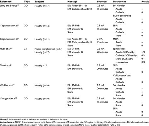Clinical Trials On Effects Of Transcutaneous Spinal Stimulation In
