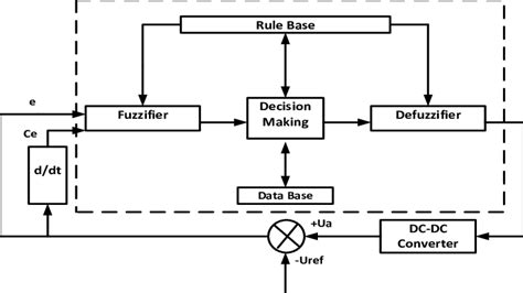 Fuzzy Logic Control Of DC DC Converter Download Scientific Diagram