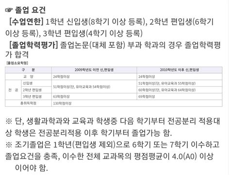 졸업학점 자유게시판 방송통신대학교 방통대 방송대커뮤니티