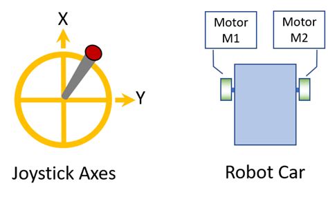 Hackers How To Control A Robots Wheel Motors Based On Joystick