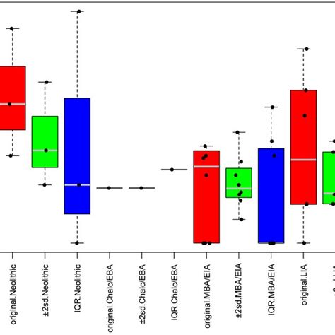 Box And Whisker Plot Of The Percentage Of Nonlocal Individuals Divided Download Scientific