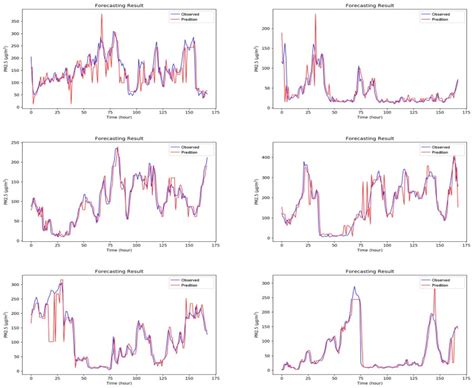 A Deep Cnn Lstm Model For Particulate Matter Pm2 5 Forecasting In Smart Cities Abstract