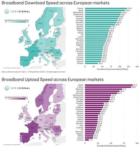Opensignal Compare Les Vitesses Du Haut Débit Mobile En Europe Et Au Royaume Uni Tech Tribune