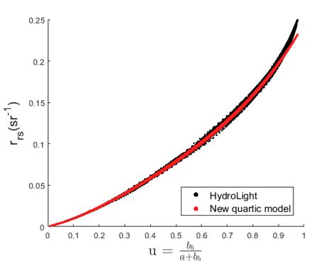 Scatter Plot Of í µí± í µí± í µí± í µí± í µí± í µí± On í µí±¢í µí±