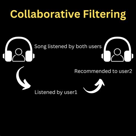 Music Recommendation System In Machine Learning Copyassignment