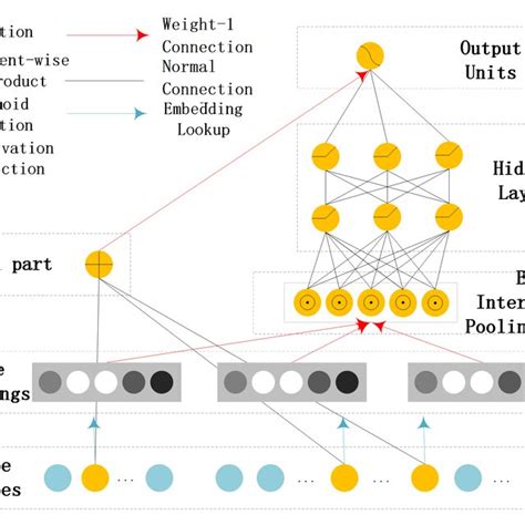 Deepfm Model Sturucure Download Scientific Diagram