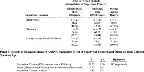Descriptive Statistics And Analysis Experiment 3 Panel A Assessments Download Scientific