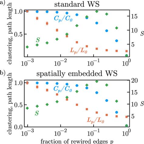 The ‘small World Region Is Similar In Both Network Models Clustering Download Scientific