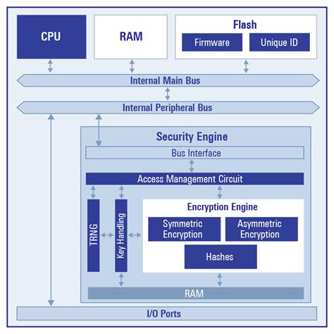 32 bit arm mcus deliver iot security electronic products