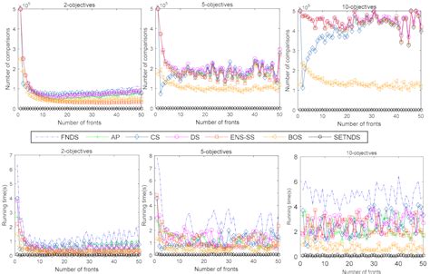 Setnds A Set Based Non Dominated Sorting Algorithm For Multi Objective Optimization Problems