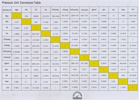 Vacuum Pressure Conversion Chart At Dean Rice Blog