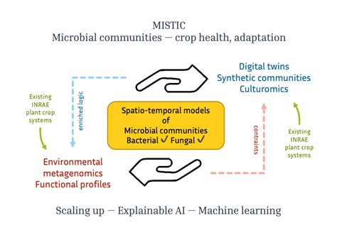 Computational Models Of Crop Plant Microbial Biodiversity Pepr