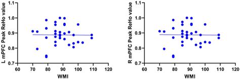 Graphs Showing No Correlation Between Peak Reho Values And Cognitive