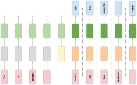 Neural Translation Machine Translation With Neural Nets With Keras Python
