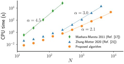 computational costs of different sbd algorithms as functions of matrix