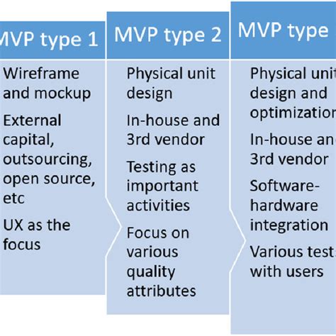Iterative Constructions Of Mvps In Internet Of Things Start Ups Download Scientific Diagram