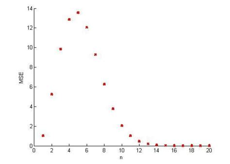Values Of Mse Considering Different Values Of N In Estimation Of The