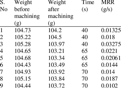 Material Removal Rate From Nine Experiments On Ms Test Specimen