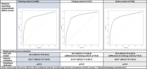 Receiver Operating Characteristic Curves And Model Performance