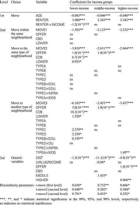 Nested Logit Model Coeffi Cients Adopted As Reference For The Download Table