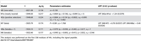 The Values Of Log Likelihood L Dnds And Parameter Estimates In