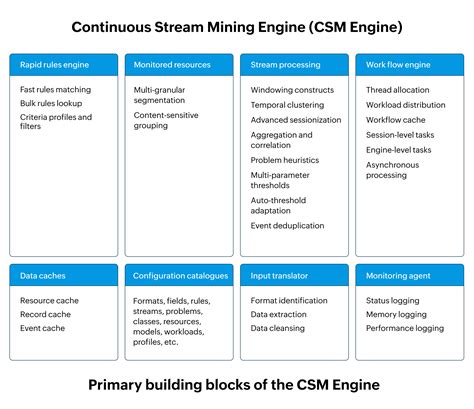 continuous stream miner network security analytics netflowanalyzer