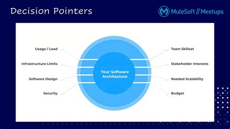 Application Design Thinking Wrt Integration Architecture Part Ii
