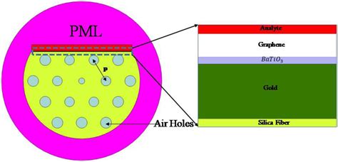 D Shape Photonic Crystal Fibre Based Surface Plasmon Resonance