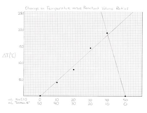 How To Determine Mole Ratio From A Graph