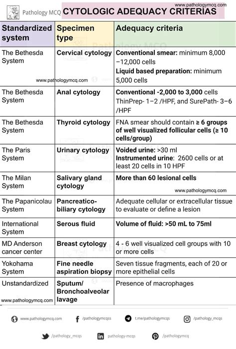 Adequacy Criteria For Cytologic Specimen R Pathologymcqs