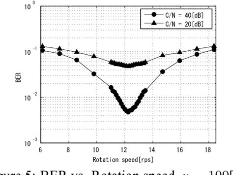 Figure 1 From Implementation Of Ofdm Receiver Using Rotating Circular