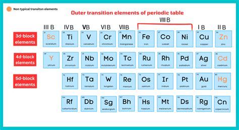 Transition Elements 2 Alive And Impactful Types Outer And Inner