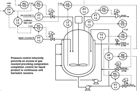 Optimizing Multiphase Reactors With A Single Phase Product