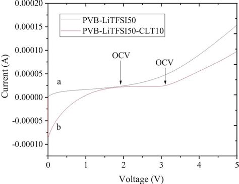 Linear Sweep Voltammetry Curve Of The A Pvb With Litfsi 50 Wt Film