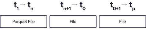 apache parquet influxdata