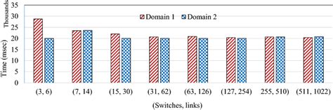 the effect of number of switch on openflow packet discovery time in