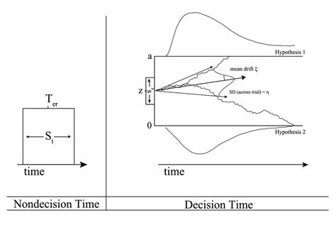 10 Seven Parameter Diffusion Model For Two Choice RT Task The Download Scientific Diagram